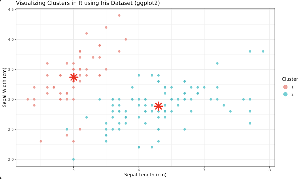 Visualizing Clusters in R | CodeSignal Learn