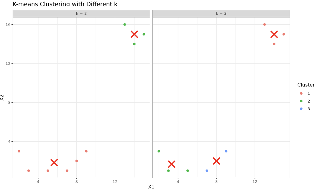 Choosing Clusters and Centroids | CodeSignal Learn
